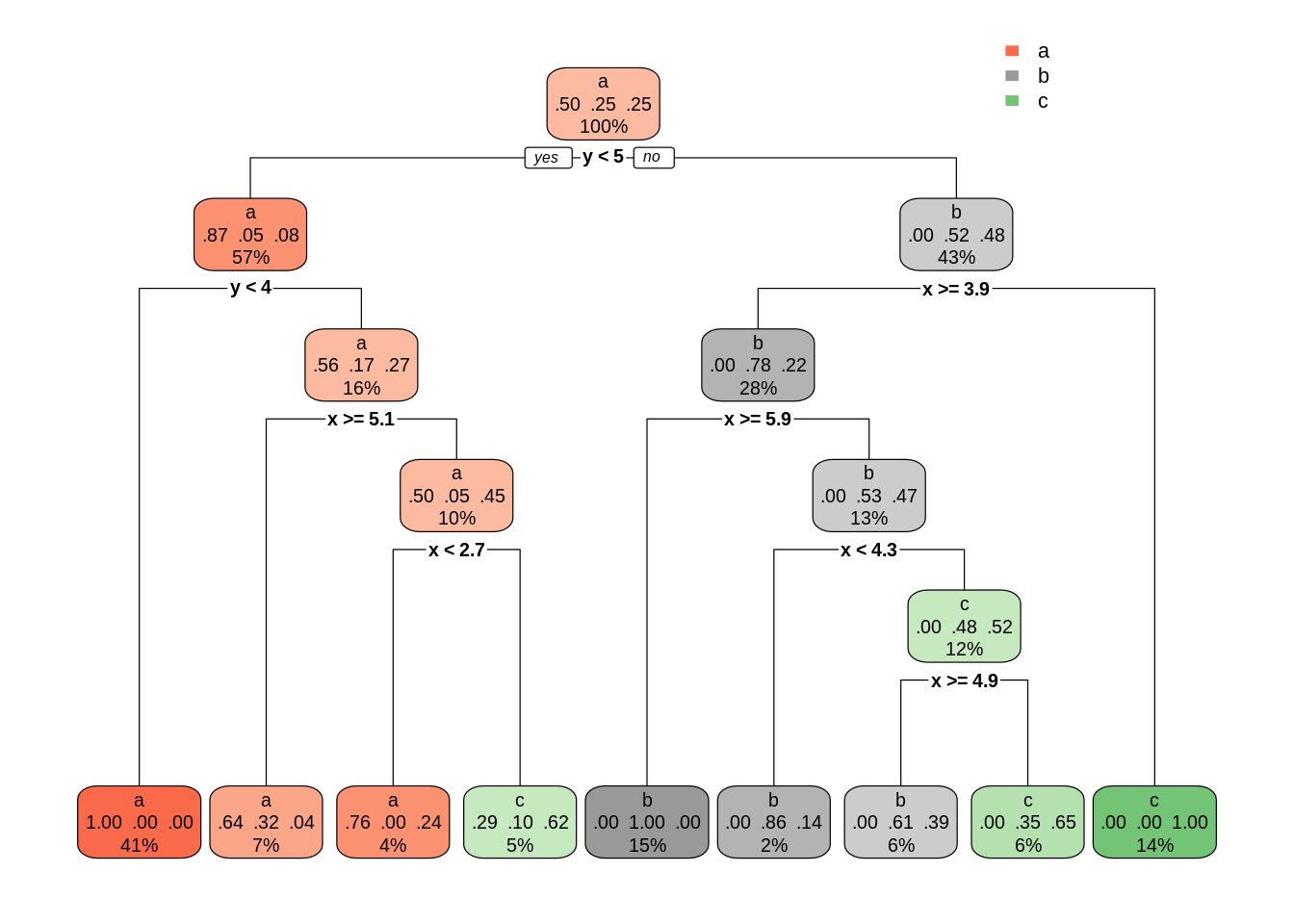 Predicting With Decision Tress Using Rpart Jose M Sallan Blog Predicting With Decision Tress Using Rpart Jose M Sallan Blog